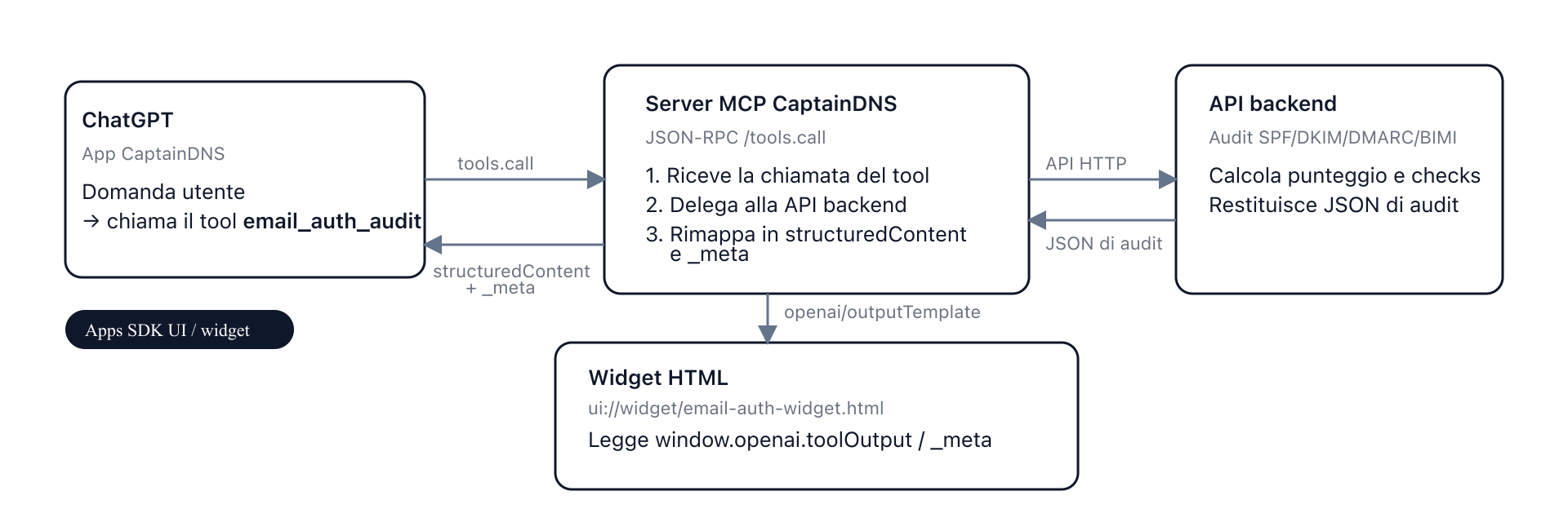Integrare un widget ChatGPT Apps SDK per l'audit email