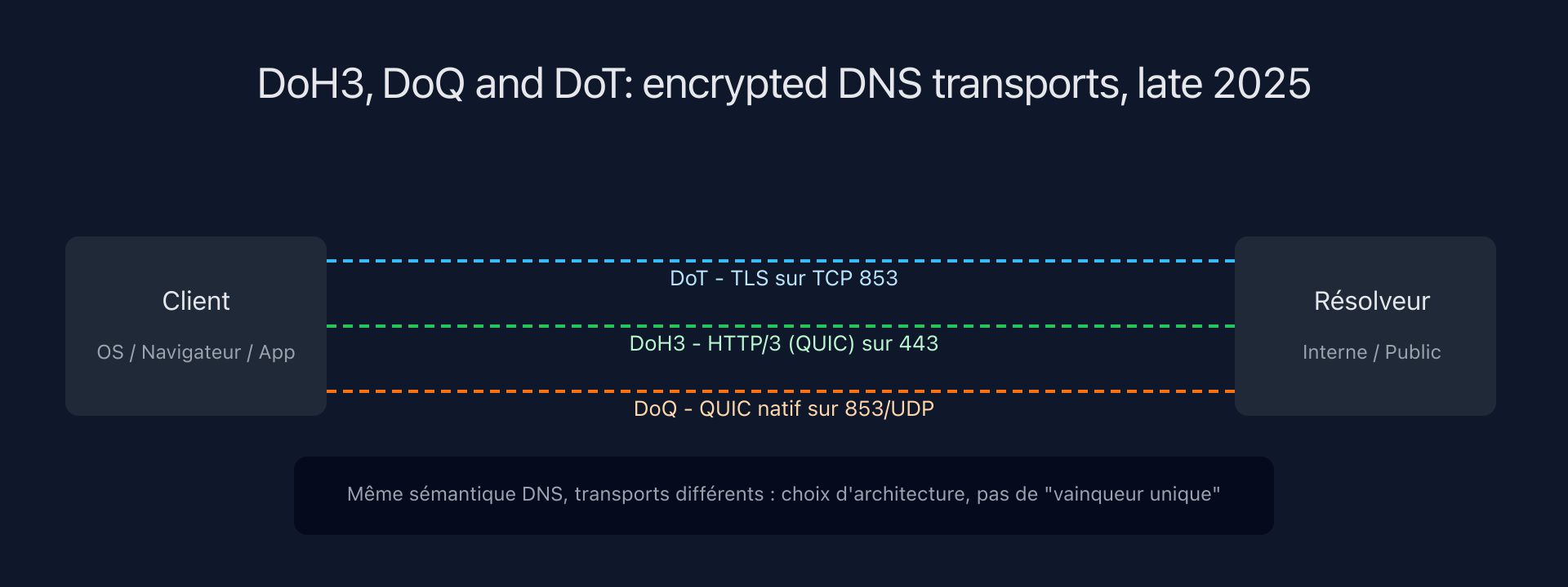 DoH3, DoQ and DoT: everything changing by late 2025