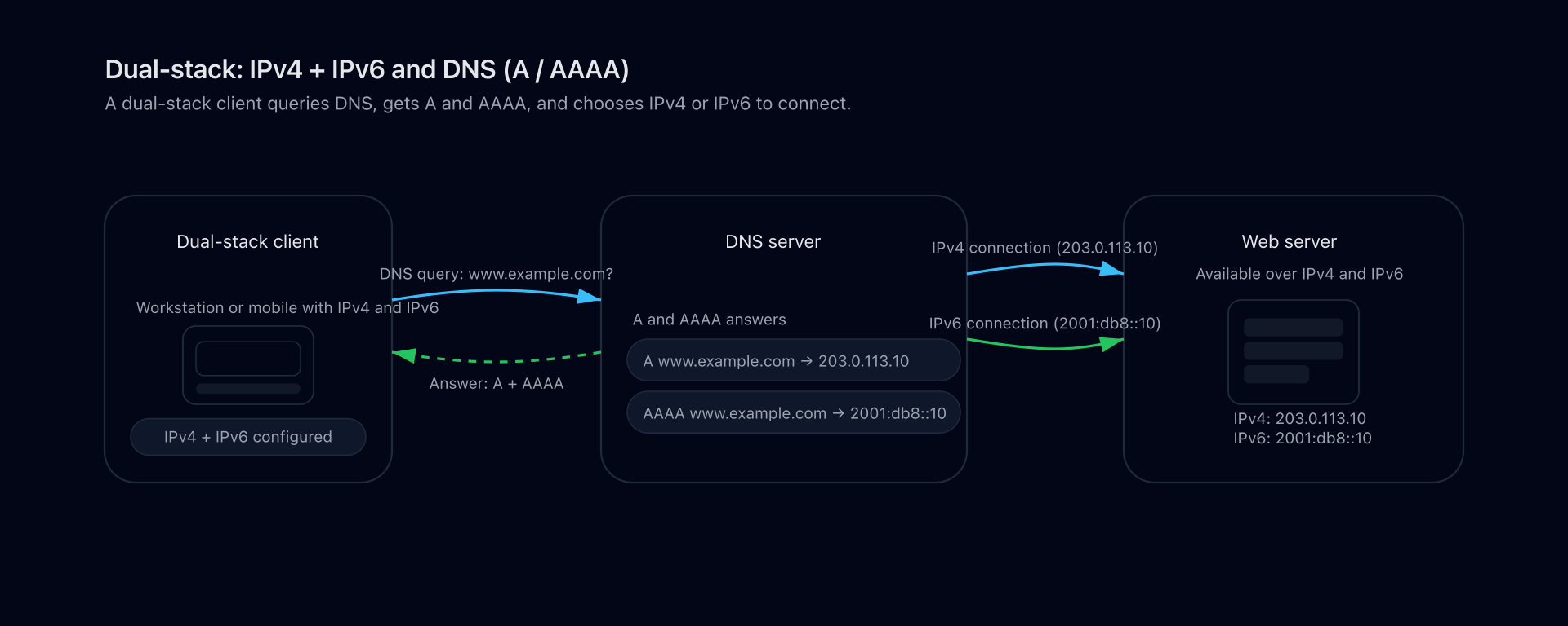 IPv4 vs IPv6: differences, benefits and transition