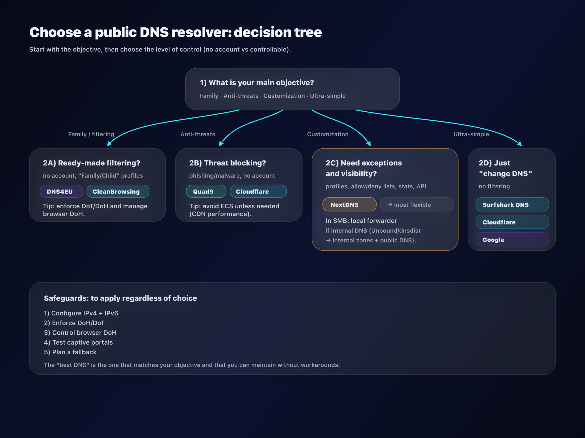 Public DNS Comparison Guide: Cloudflare, Google, Quad9, NextDNS...