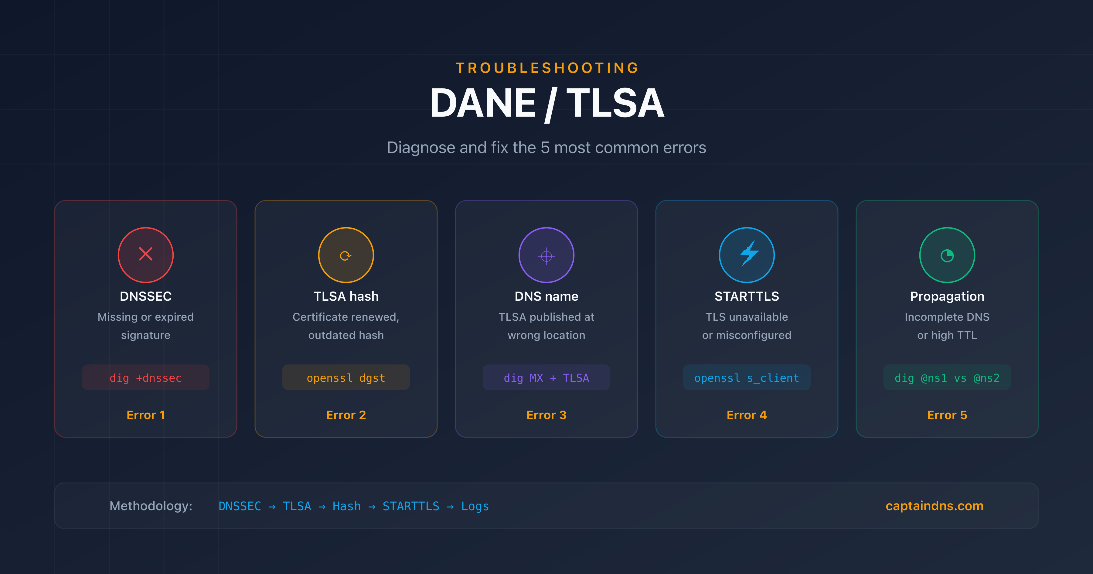 DANE/TLSA: diagnose and fix the 5 most common errors