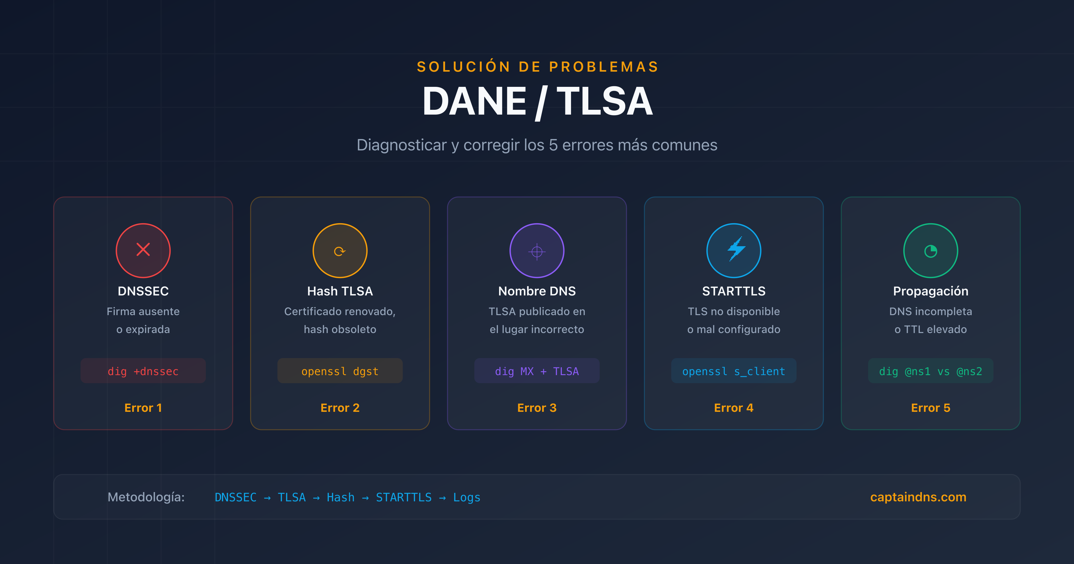 DANE/TLSA: diagnosticar y corregir los errores comunes