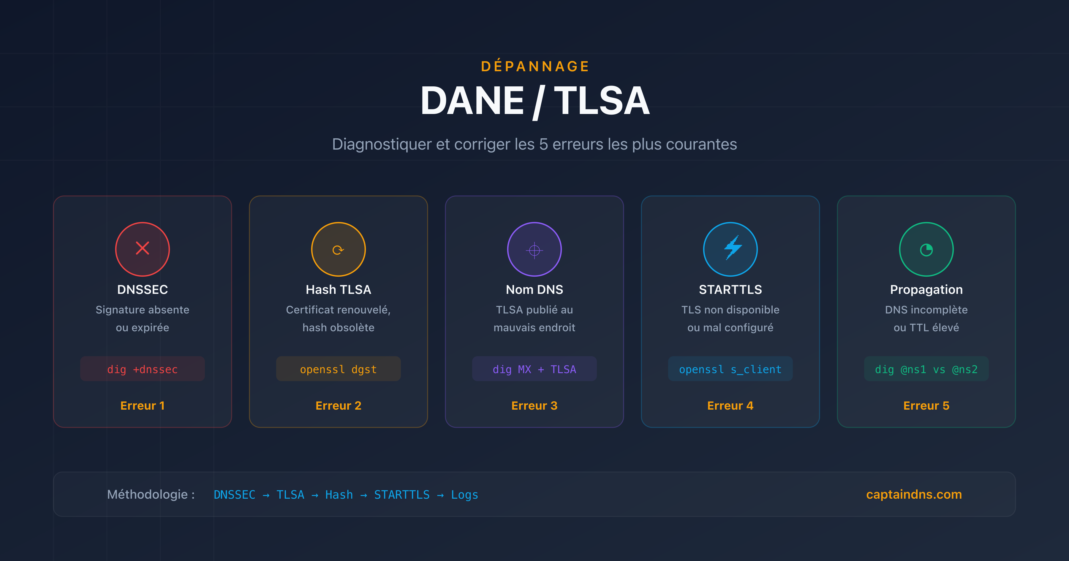 DANE/TLSA : diagnostiquer et corriger les erreurs courantes