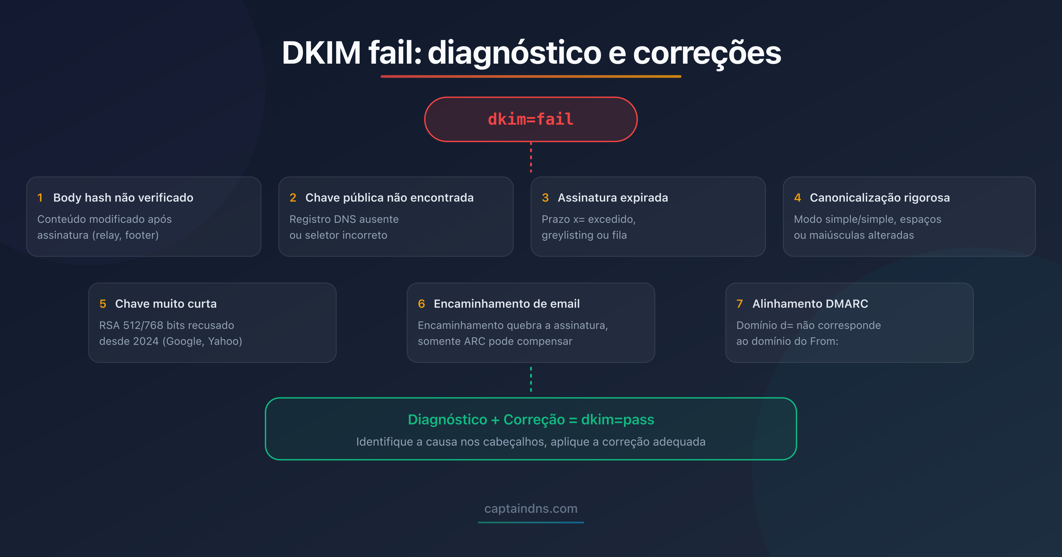 DKIM fail: causas e como corrigir | CaptainDNS