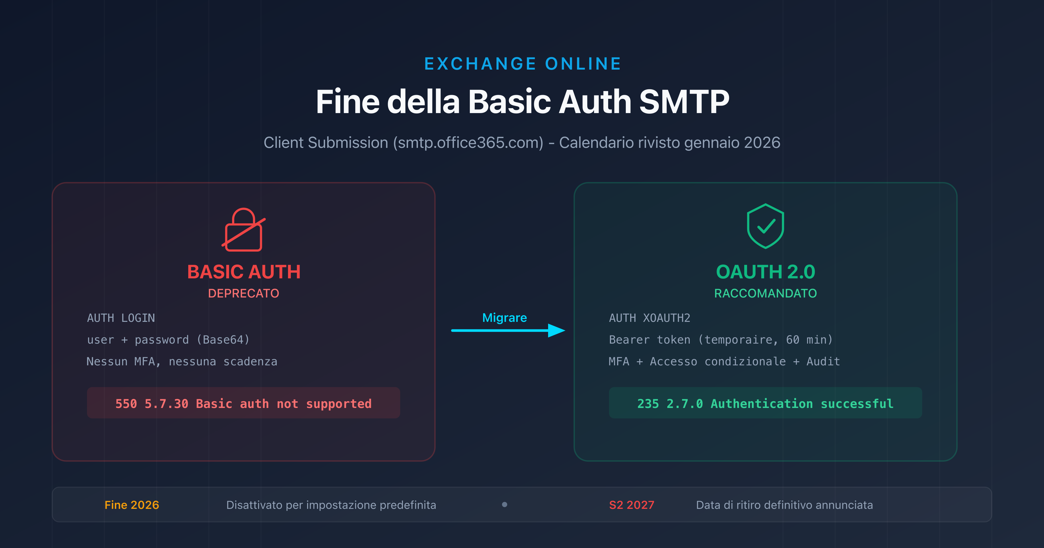 Fine Basic Auth SMTP Exchange Online: migrazione OAuth