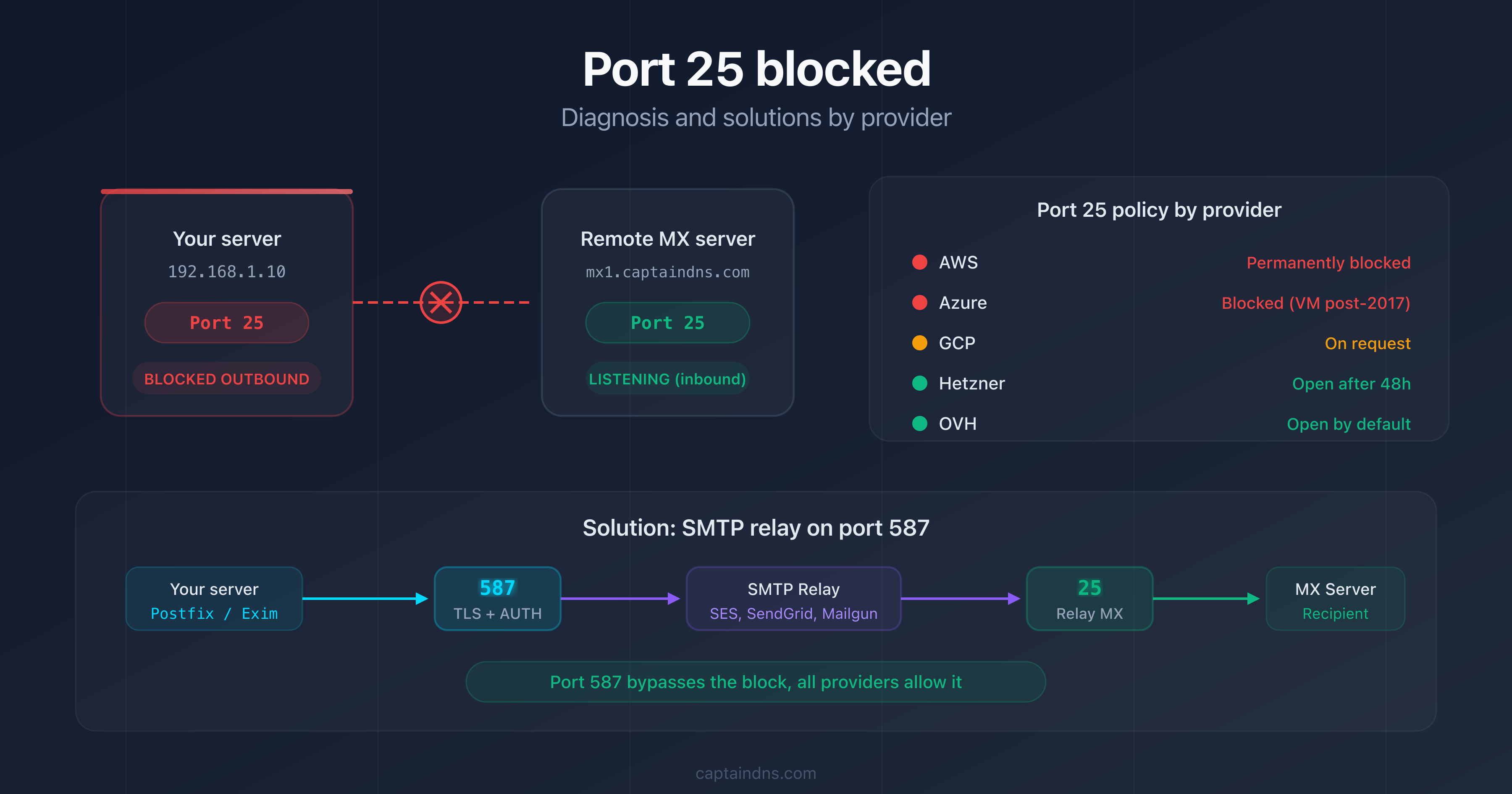 Port 25 blocked: diagnosis and fixes by provider