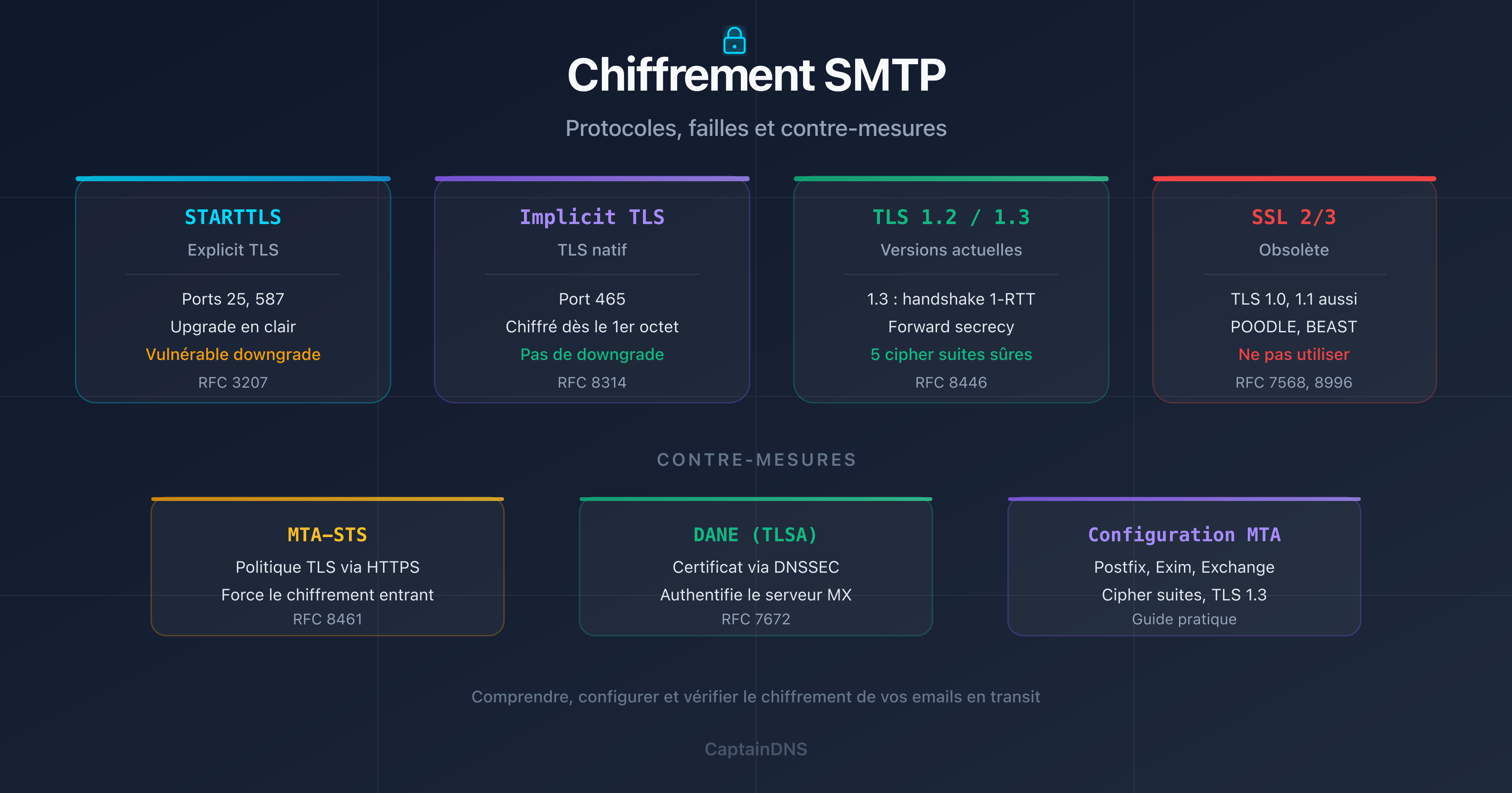Chiffrement SMTP : STARTTLS, SSL/TLS et configuration