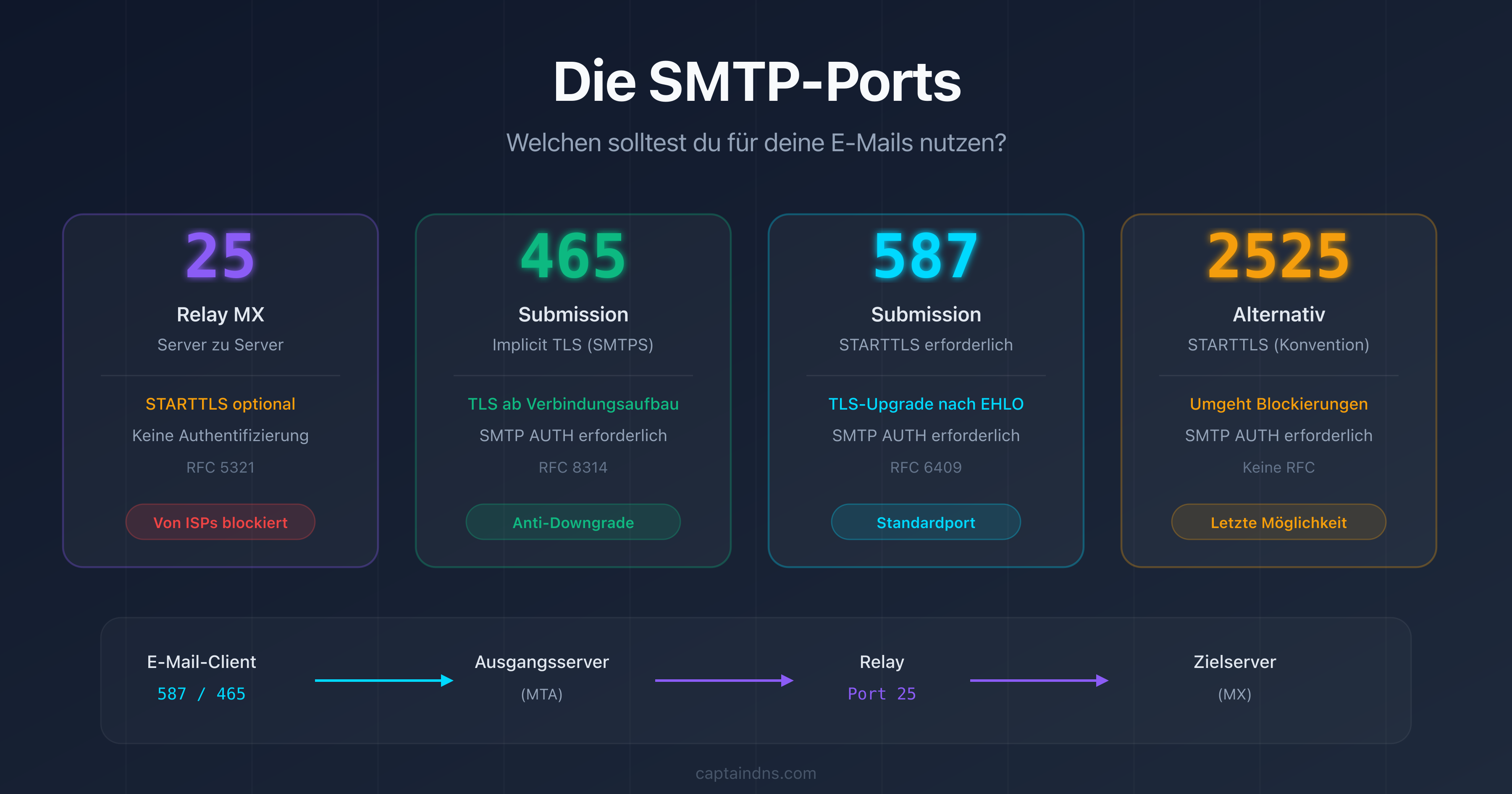 SMTP-Ports 25, 465, 587, 2525: Welchen verwenden?