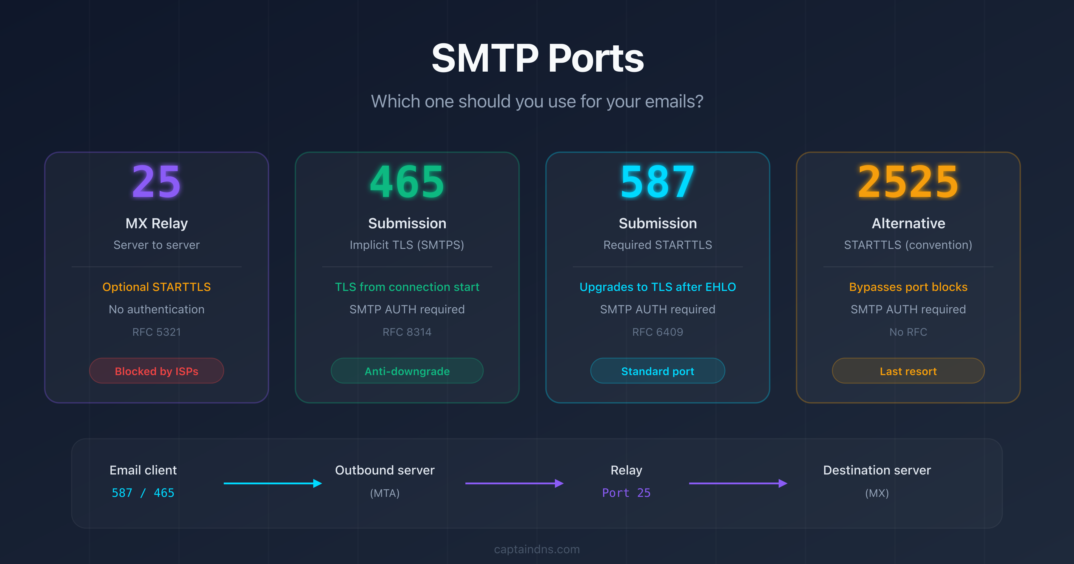 SMTP ports 25, 465, 587, 2525: which one to use?