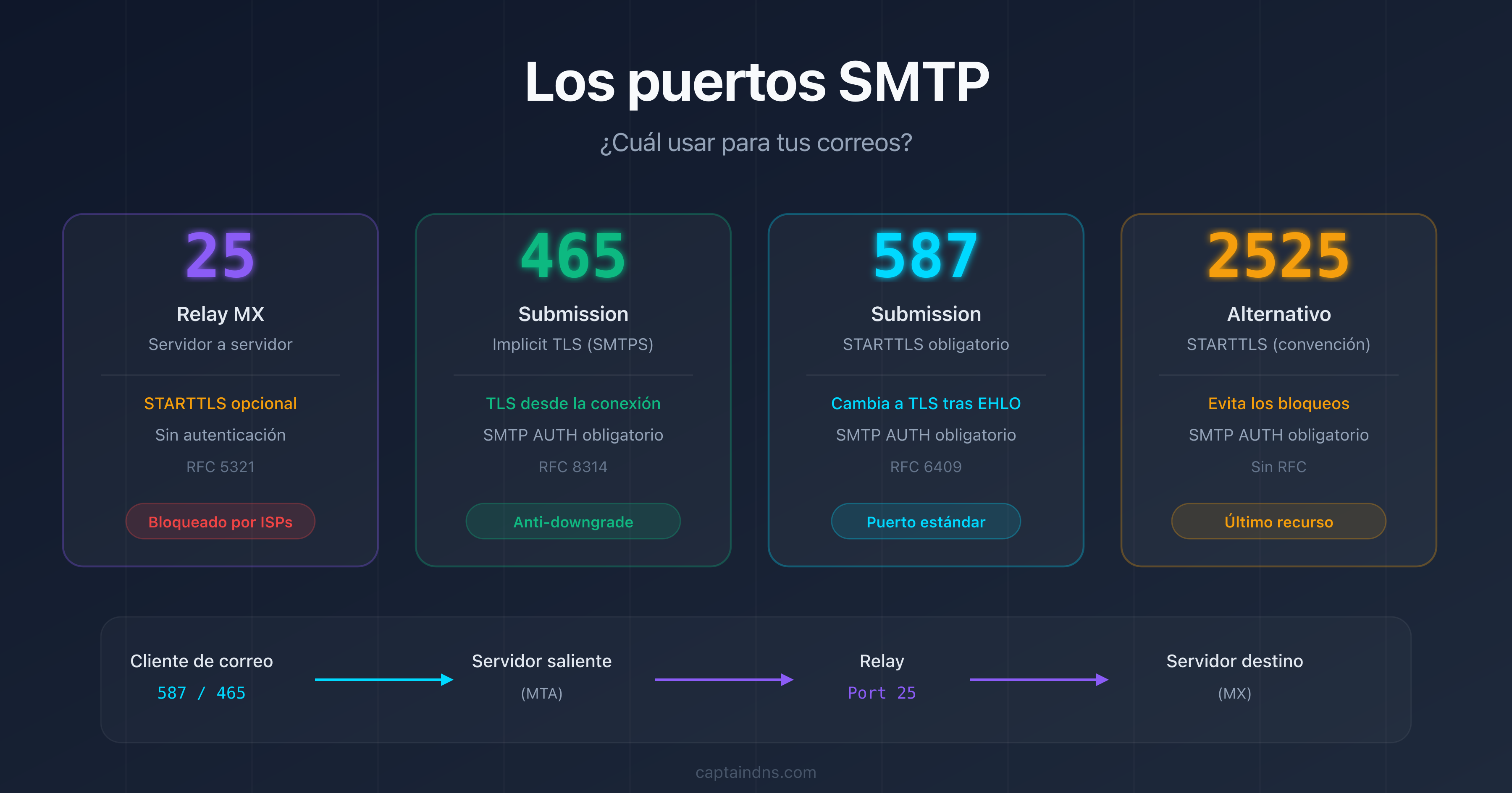 Puertos SMTP 25, 465, 587 y 2525: guía completa