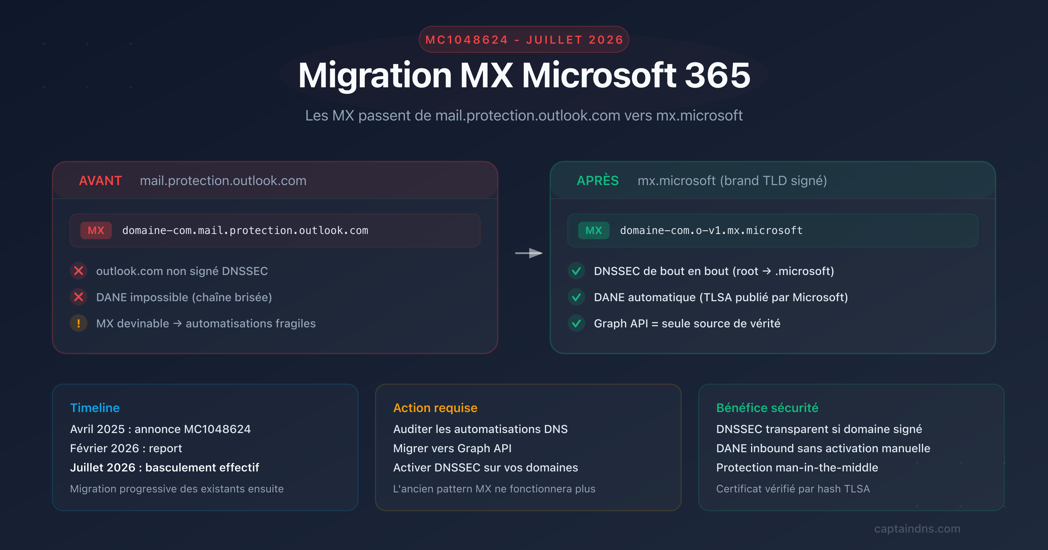 Microsoft 365 migre ses MX vers mx.microsoft : ce qui change