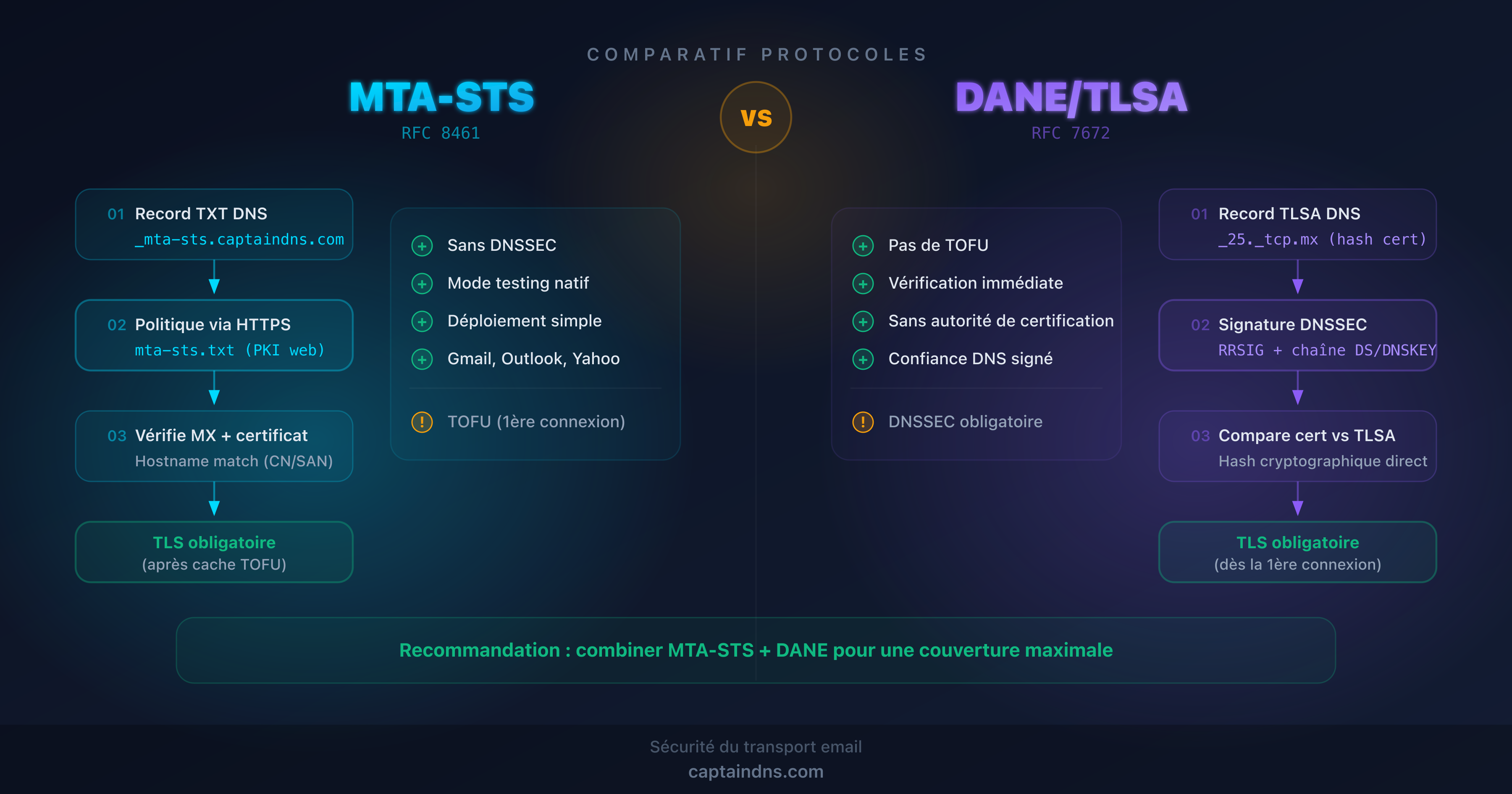 MTA-STS vs DANE : comparatif complet et guide de choix