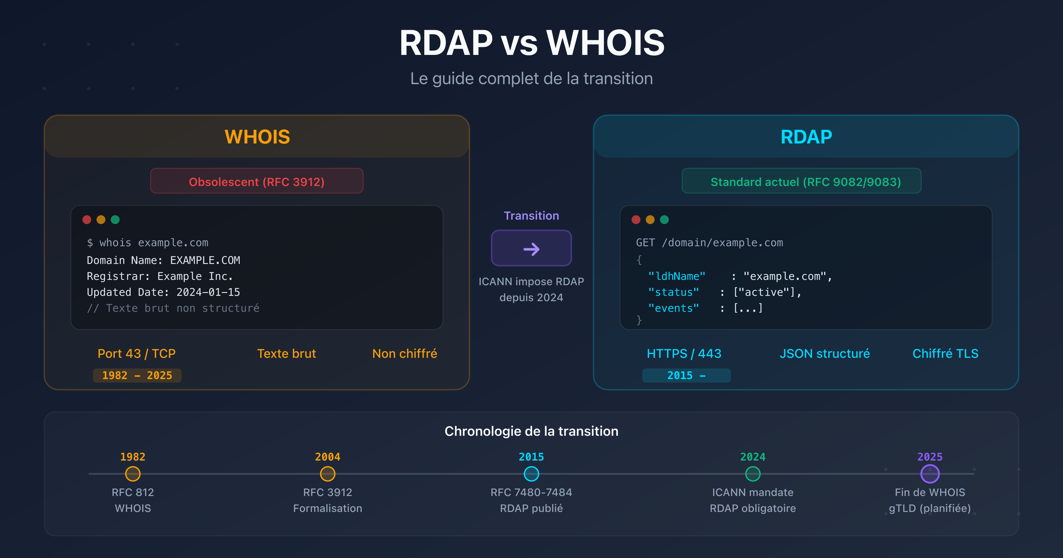 RDAP vs WHOIS: guía completa de la transición 2025