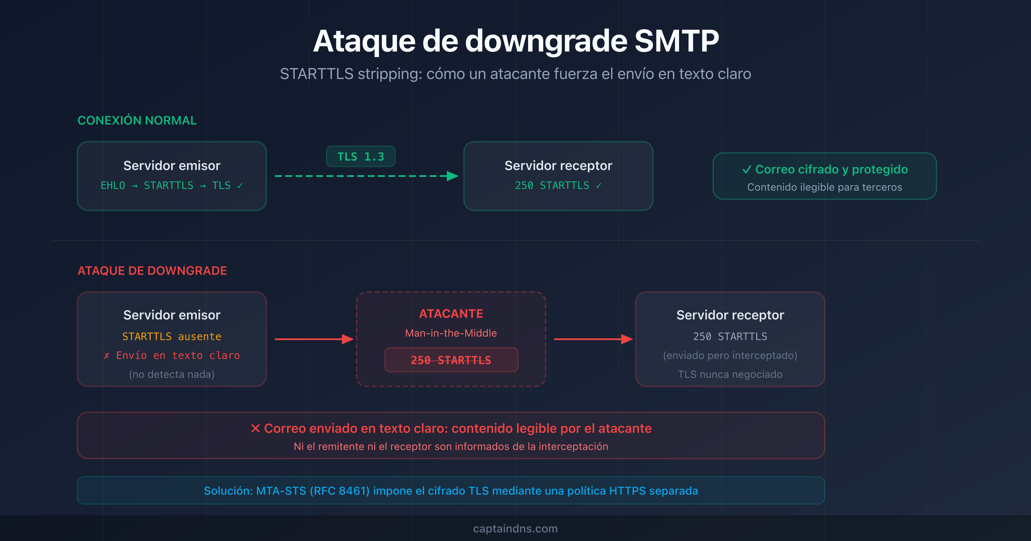 Ataque downgrade SMTP: cómo funciona y cómo protegerse
