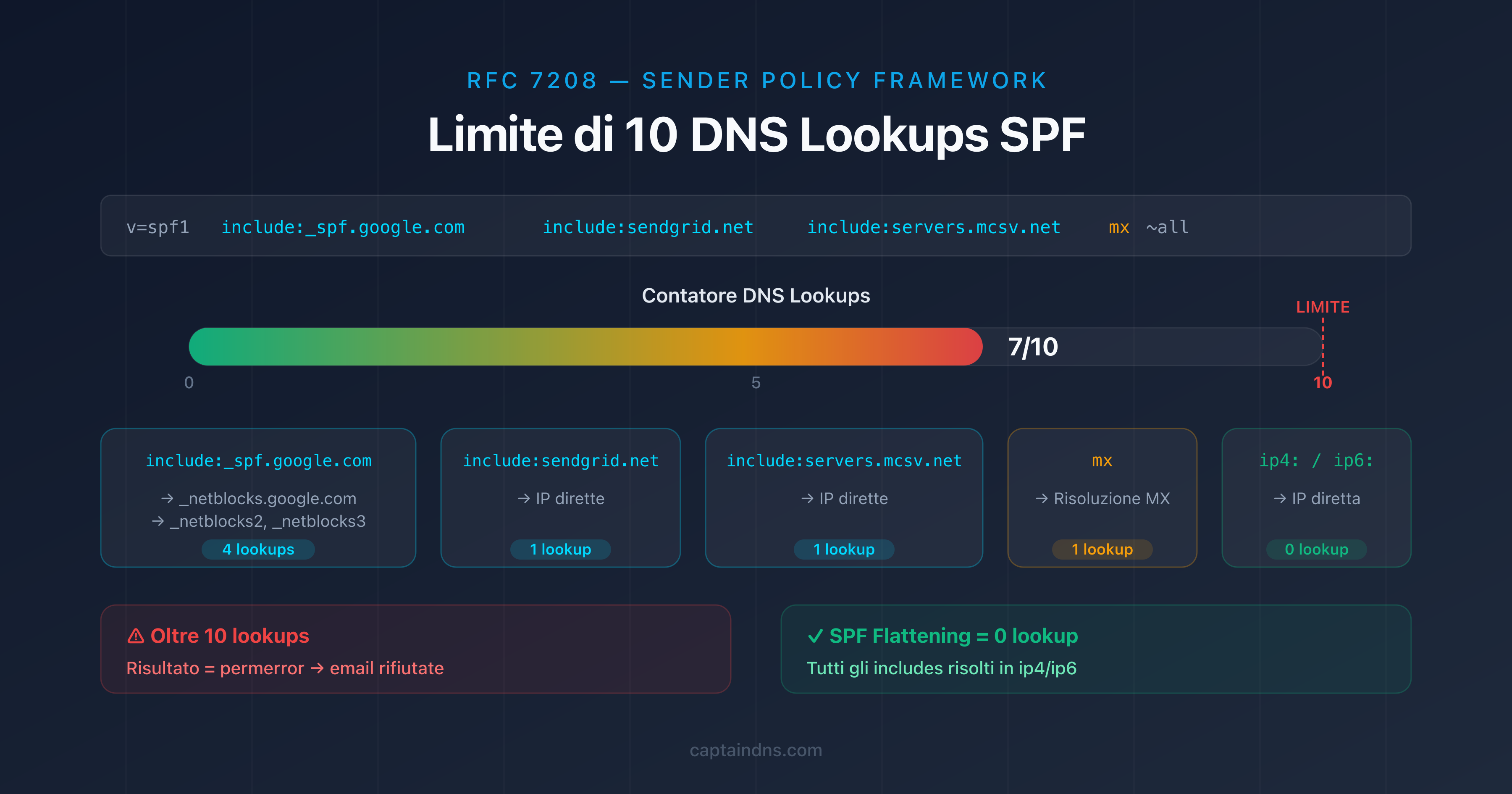 SPF Too Many DNS Lookups: risolvere il limite di 10