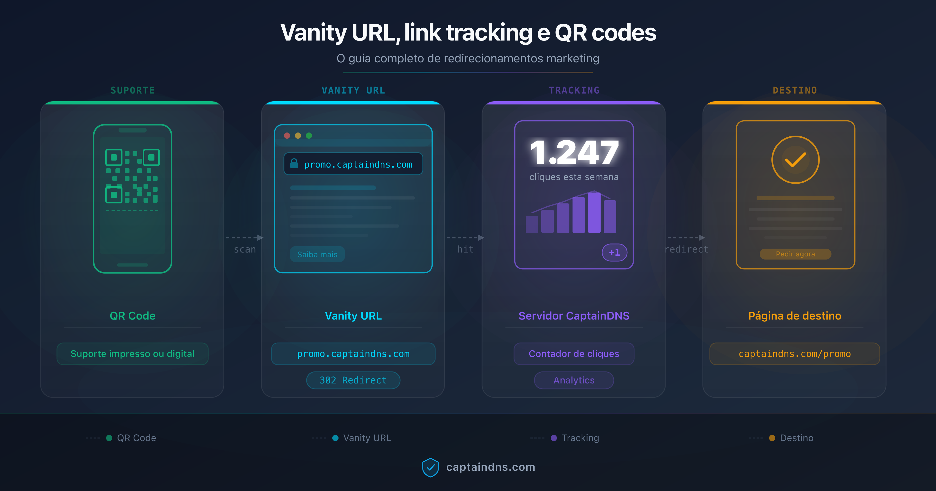 Vanity URL, link tracking e QR codes: guia completo