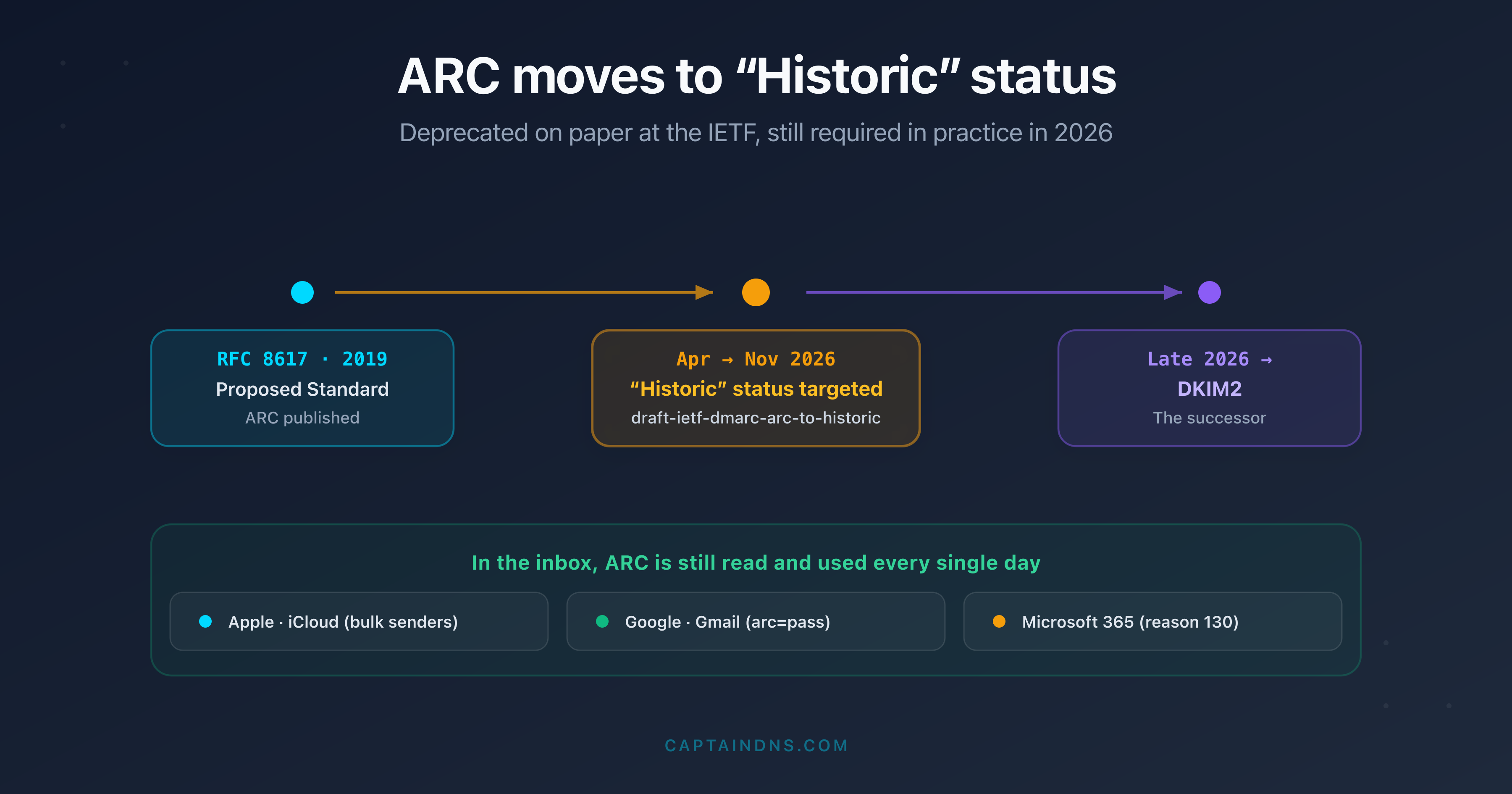 Is ARC Dead? IETF Historic Status and the 2026 Call